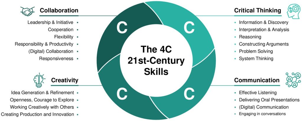 Keterampilan 4C : Definisi dan Manfaat